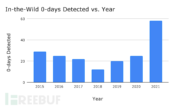 听，58个在野0day，在说什么？ - FreeBuf网络安全行业门户