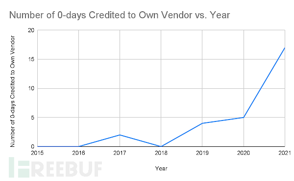 听，58个在野0day，在说什么？ - FreeBuf网络安全行业门户