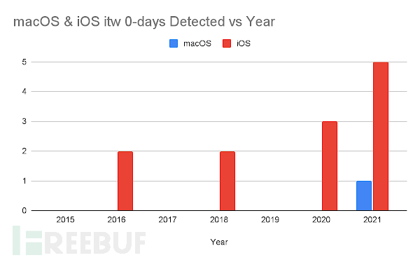 听，58个在野0day，在说什么？ - FreeBuf网络安全行业门户