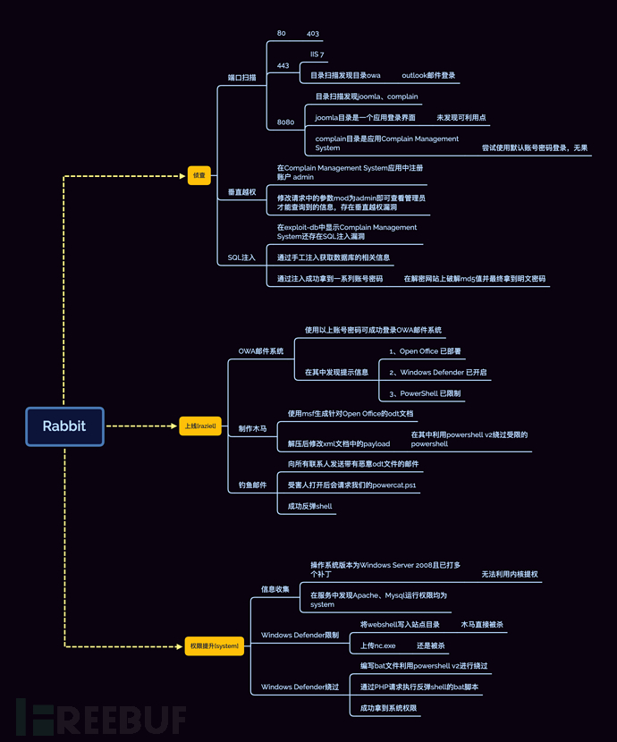 HTB靶机渗透系列之Rabbit - FreeBuf网络安全行业门户