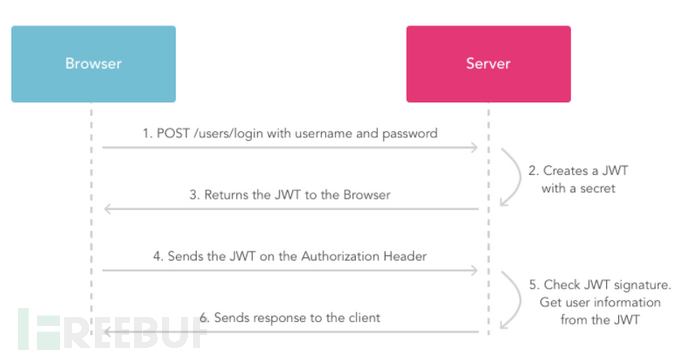 我在WebGoat学习JWT - FreeBuf网络安全行业门户