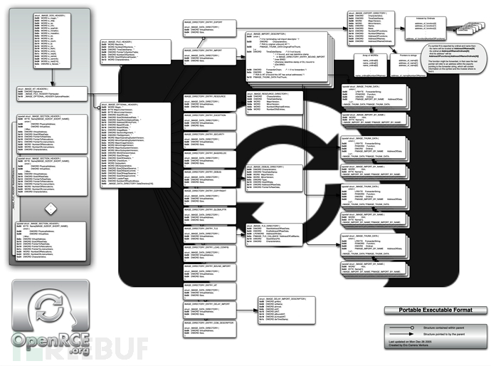 Windows PE 文件头解析 - FreeBuf网络安全行业门户