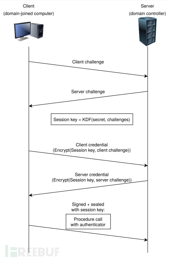 微软NetLogon特权提升漏洞（CVE-2020-1472）深度挖掘 - FreeBuf网络安全行业门户