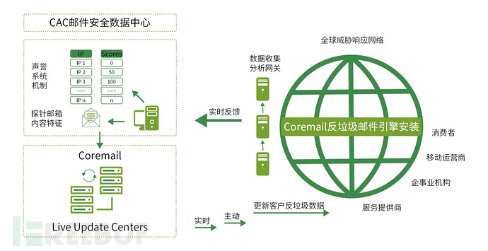 Coremail喜讯｜CACTER邮件网关通过CCRC信息安全认证 - FreeBuf网络安全行业门户