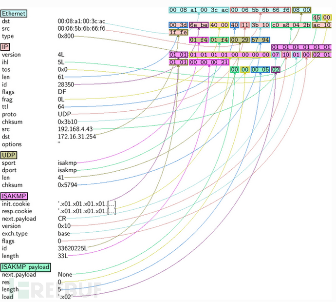 Scapy：用Python编写自己的网络抓包工具 - FreeBuf网络安全行业门户