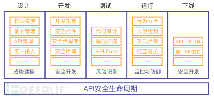 API安全研究报告2022深入解读 - FreeBuf网络安全行业门户