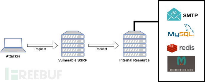 从0到1完全掌握 SSRF - FreeBuf网络安全行业门户