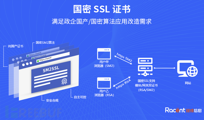 主流CA吊销俄罗斯数字证书启示：升级国密算法SSL证书势在必行 - FreeBuf网络安全行业门户