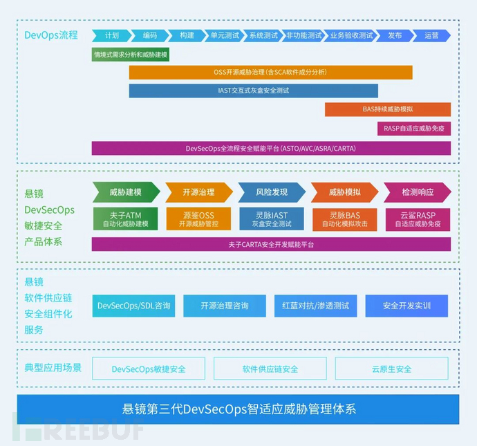 权威认证闭环 | 国内首家DevSecOps体系全栈产品通过CWE国际兼容性认证 - FreeBuf网络安全行业门户