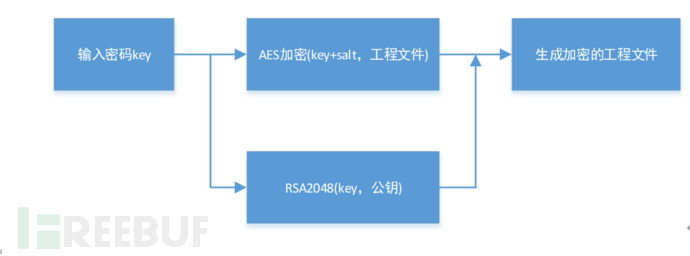 2021 Owasp top 10 逐个击破，A02 Cryptographic Failures - FreeBuf网络安全行业门户