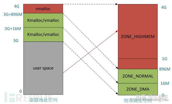 vmalloc与kmalloc区别 - FreeBuf网络安全行业门户