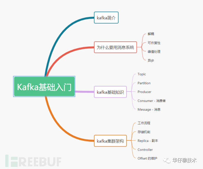Kafka基础知识入门篇[新手教程] Freebuf网络安全行业门户