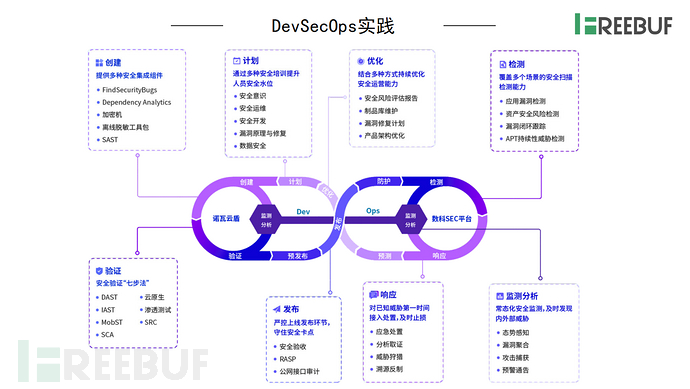互联网金融企业DevSecOps落地实践 | FreeBuf甲方社群直播回顾 - FreeBuf网络安全行业门户