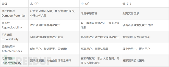 2021 Owasp top 10 逐个击破--A04:2021 – Insecure Design - FreeBuf网络安全行业门户
