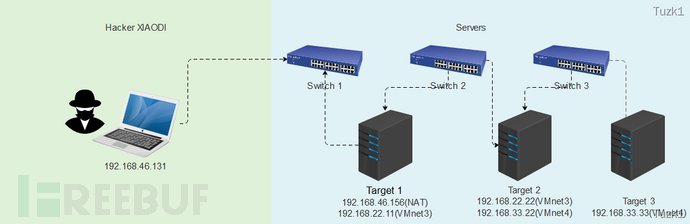 CFS三层内网靶场渗透记录【详细指南】 - FreeBuf网络安全行业门户