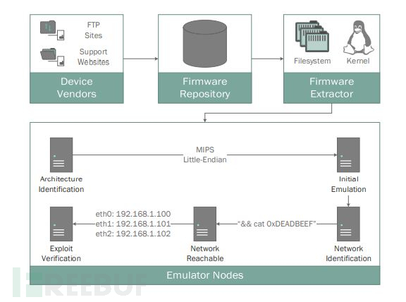 IoT固件Rehosting综述 - FreeBuf网络安全行业门户