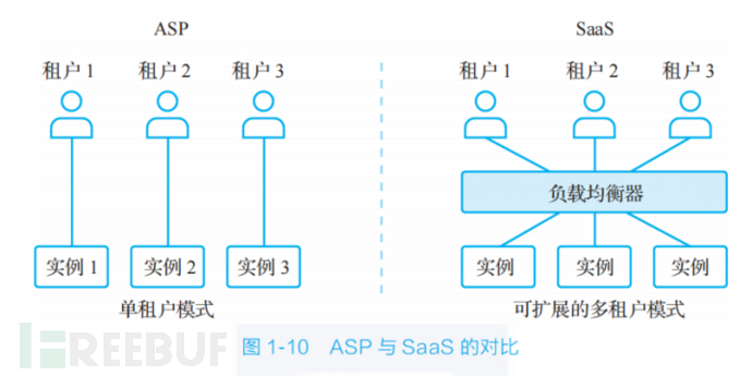 5分钟搞清楚“SaaS简史” - FreeBuf网络安全行业门户