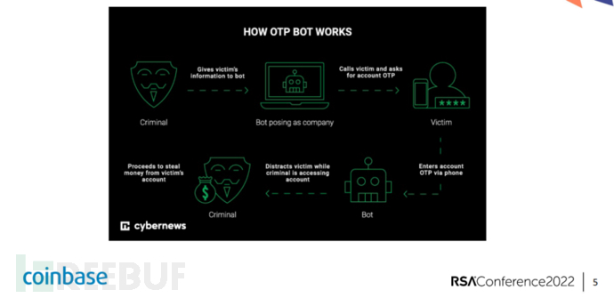 洞见RSA2022 | 电话诈骗与验证码安全 - FreeBuf网络安全行业门户