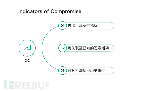 直击RSAC 2022：如何综合评估威胁情报指标 - FreeBuf网络安全行业门户