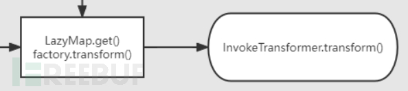 Java反序列化CC6链 —— 逐步EXP编写 - FreeBuf网络安全行业门户