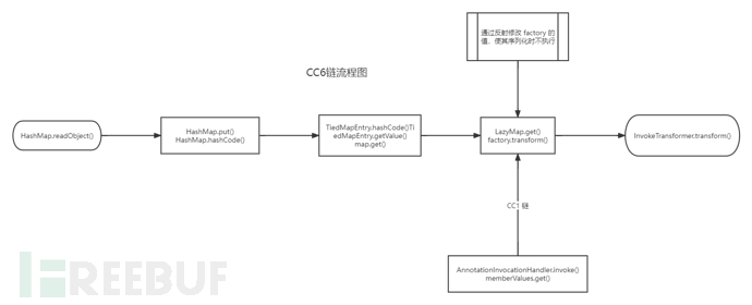 Java反序列化CC6链 —— 逐步EXP编写 - FreeBuf网络安全行业门户