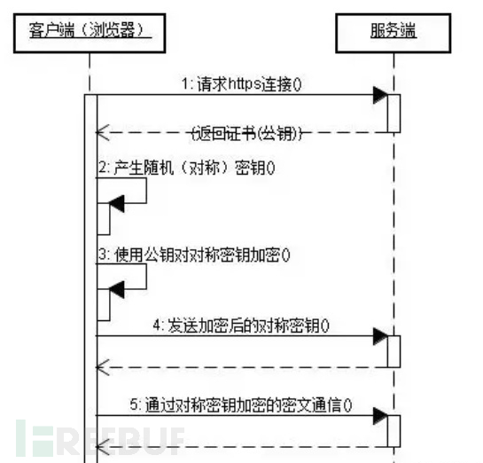 对HTTP和HTTPS的浅学习 - FreeBuf网络安全行业门户