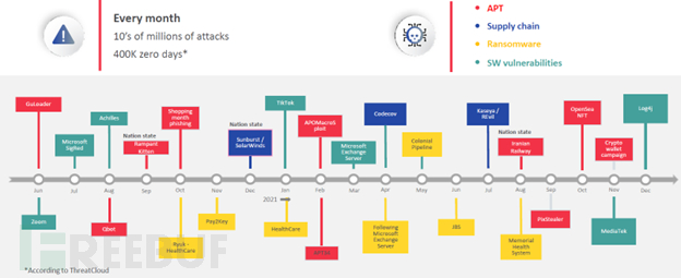 解读RSAC 2022 | 深度学习是不是应该深度应用到网络安全？ - FreeBuf网络安全行业门户