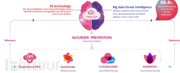 解读RSAC 2022 | 深度学习是不是应该深度应用到网络安全？ - FreeBuf网络安全行业门户