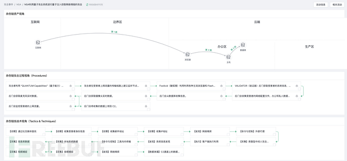 直击RSAC 2022：巧用ATT & CK框架应对具体威胁 - FreeBuf网络安全行业门户