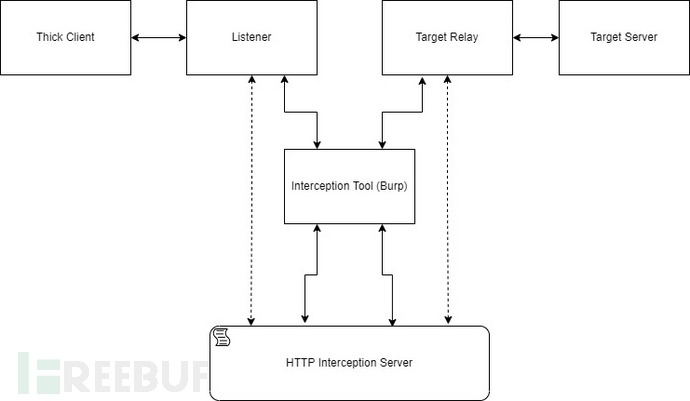 如何使用MITM_Intercept拦截和修改非HTTP协议的数据 - FreeBuf网络安全行业门户