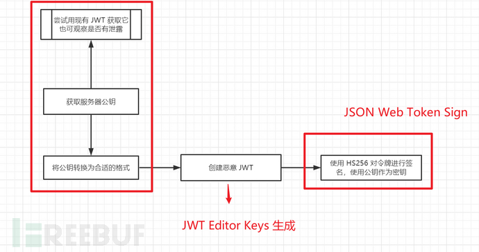 PortSwigger JWT 安全问题 - FreeBuf网络安全行业门户