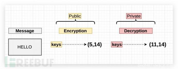 RSA加密解密详解 - FreeBuf网络安全行业门户
