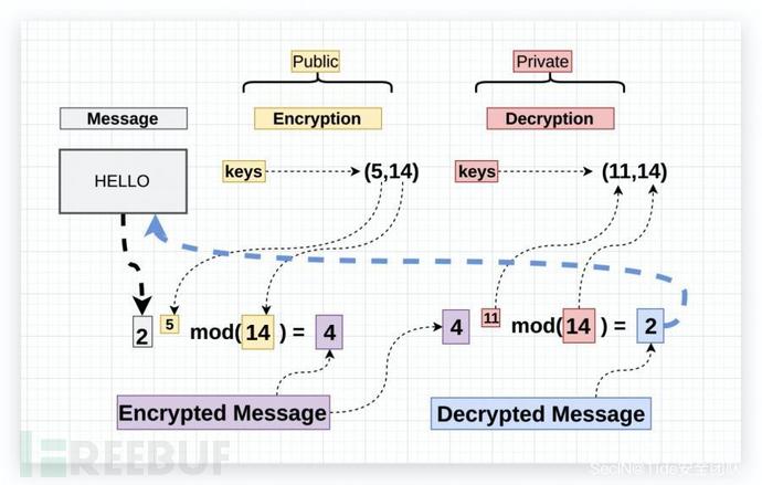 RSA加密解密详解 - FreeBuf网络安全行业门户