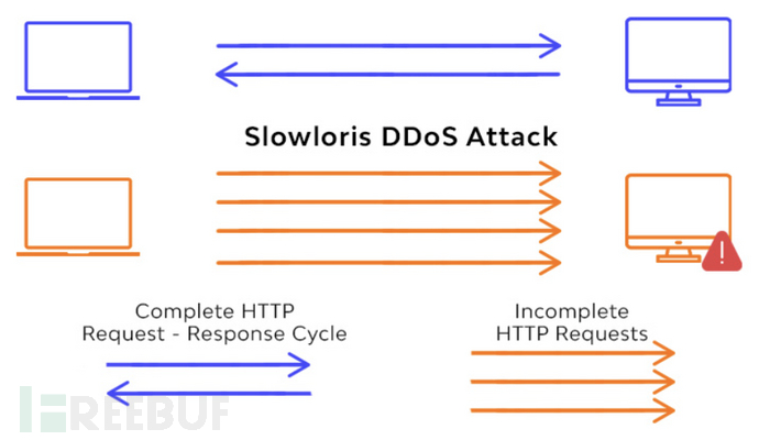 超低成本DDoS攻击来袭，看WAF如何绝地防护 - FreeBuf网络安全行业门户