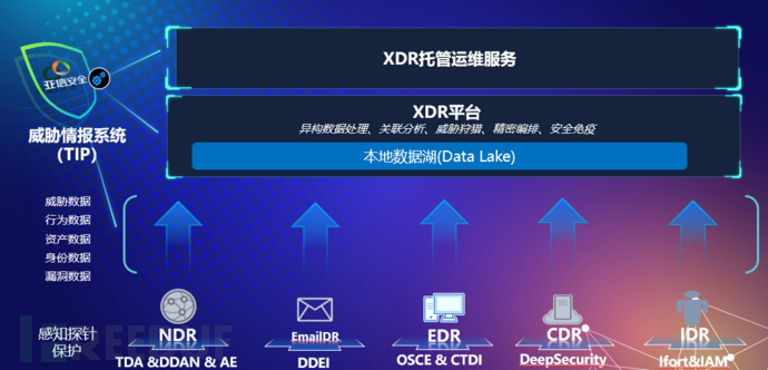 数字时代，XDR的无限可能 - FreeBuf网络安全行业门户