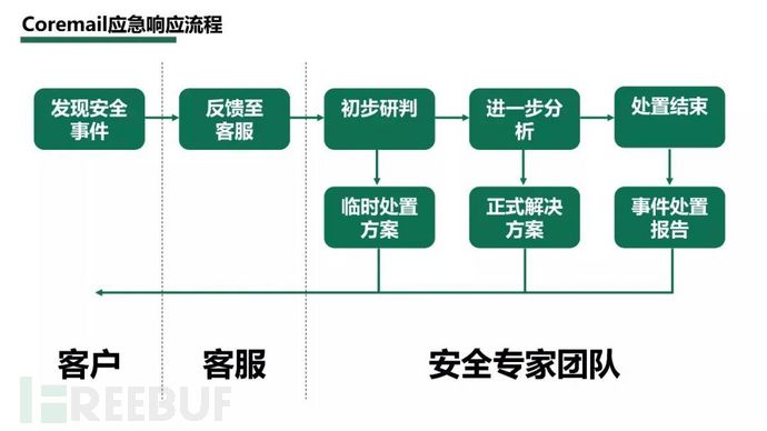 Coremail邮件安全全球渠道招募，2022与您携手共赢 - FreeBuf网络安全行业门户