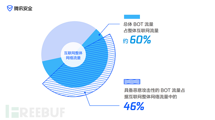 腾讯安全发布《BOT管理白皮书》｜解读BOT攻击，探索防护之道 - FreeBuf网络安全行业门户
