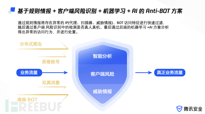 腾讯安全发布《BOT管理白皮书》｜解读BOT攻击，探索防护之道 - FreeBuf网络安全行业门户