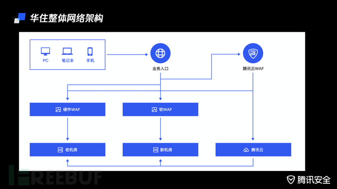 腾讯安全发布《BOT管理白皮书》｜解读BOT攻击，探索防护之道 - FreeBuf网络安全行业门户