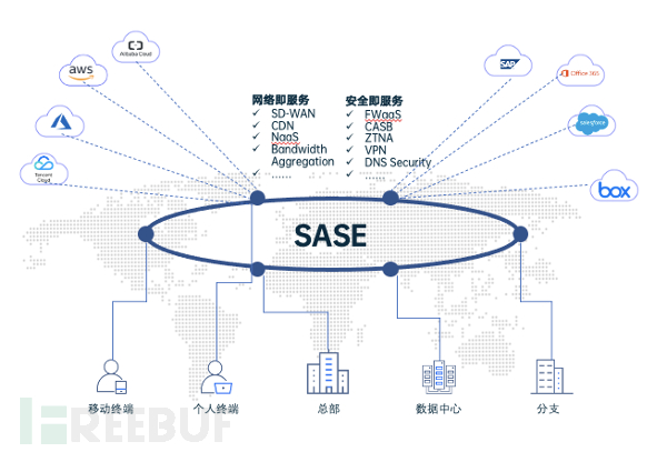 什么是SASE? - FreeBuf网络安全行业门户