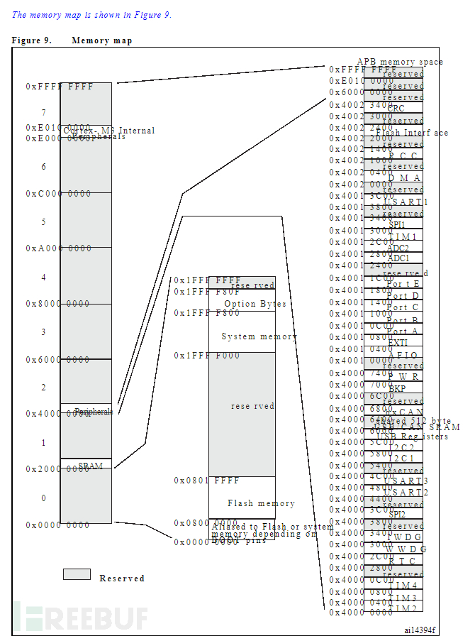 CTF竞赛题解之stm32逆向入门 - FreeBuf网络安全行业门户