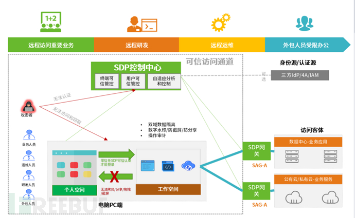 绿盟科技NGSD云桌面+零信任能力全面升级，为远程办公保驾护航 - FreeBuf网络安全行业门户