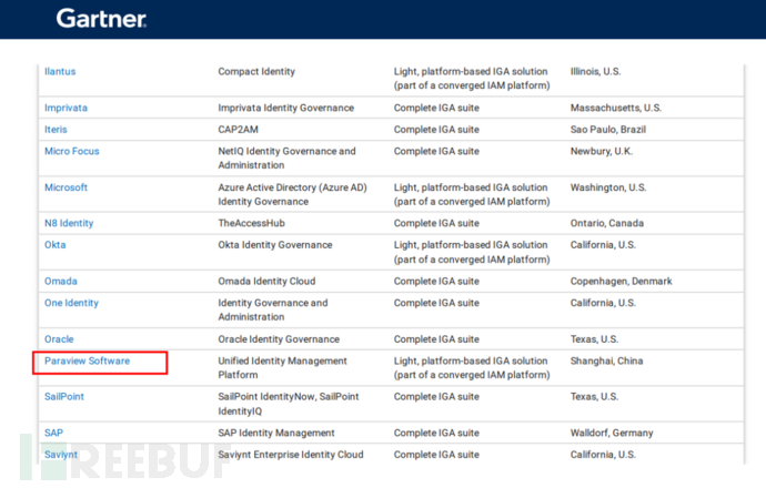 国内唯一 | 派拉软件连续入选Gartner AM和IGA报告 - FreeBuf网络安全行业门户