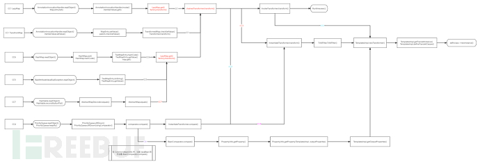 Java CommonsBeanUtils1 反序列化手写 EXP - FreeBuf网络安全行业门户