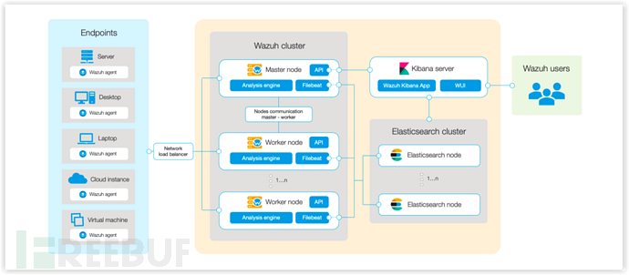 开源HIDS实践 - FreeBuf网络安全行业门户
