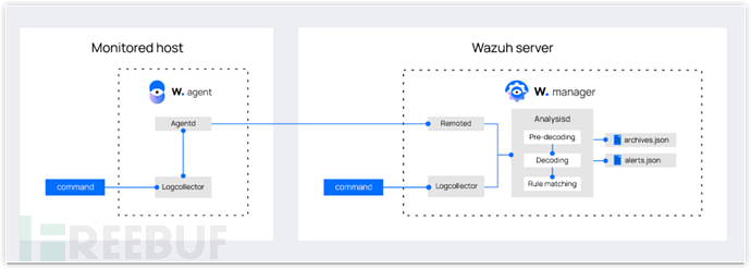 开源HIDS实践 - FreeBuf网络安全行业门户