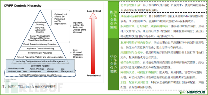 绿盟一体化终端安全管理系统+CWPP理念，助力提升企业安全防护能力 - FreeBuf网络安全行业门户
