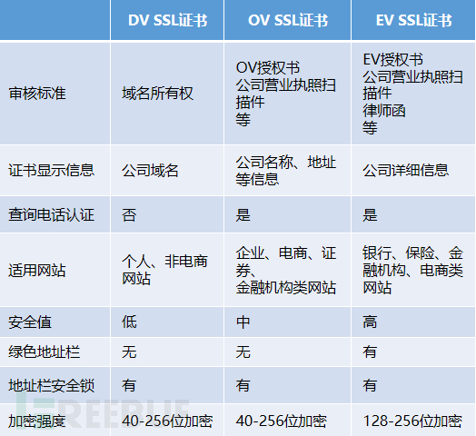 SSL证书中DV证书,OV证书和EV证书的特点与区别 - FreeBuf网络安全行业门户
