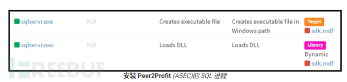 Microsoft SQL服务器被黑客入侵 带宽被窃取 - FreeBuf网络安全行业门户