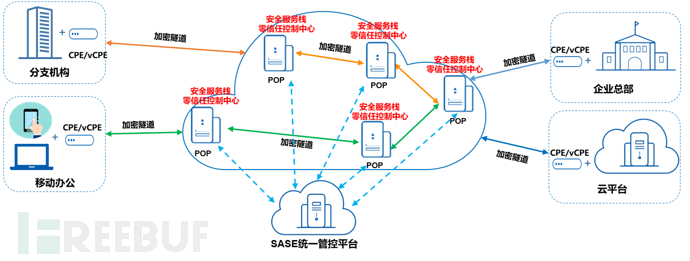 SASE部署及应用场景探讨 - FreeBuf网络安全行业门户
